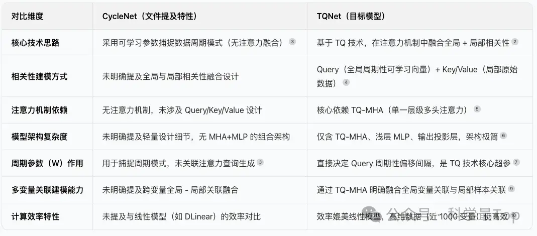ICML25｜TQNet：如何把时序中的周期性纳入注意力机制 - 知乎