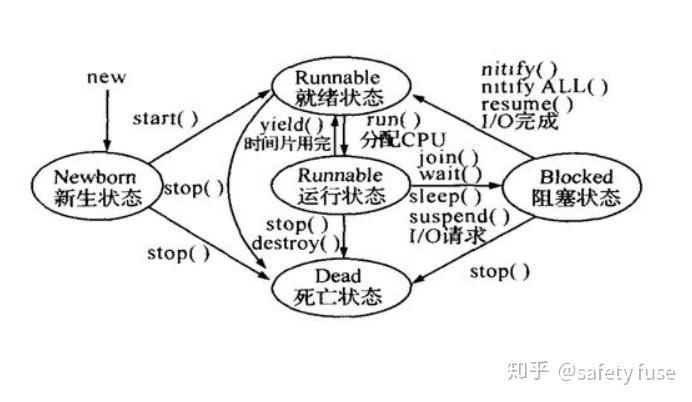 线程的5种状态以及相互转换和理解： 知乎