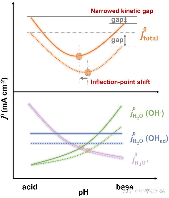 武汉大学罗威/陈胜利JACS赏析：通过OH吸附依赖的拐点行为揭示氢电催化动力学pH效应的双电层起源 - 知乎