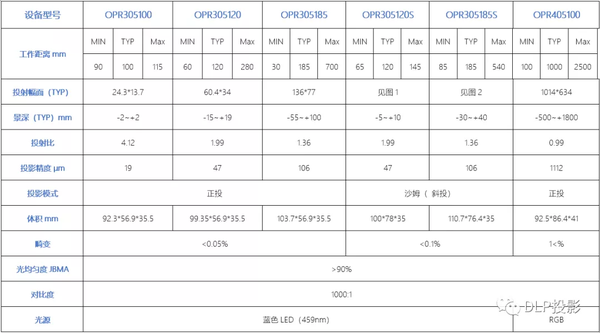 DLP3010LC和DLP4500的对比及如何选择？ - 知乎