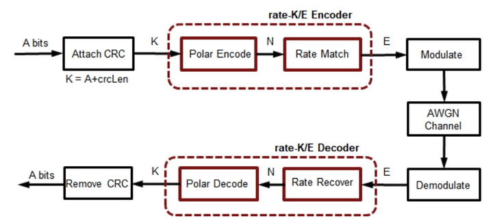 华为的5G polar码就是牛【附代码】 - 知乎