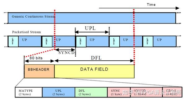 DVB-S2标准协议：模式自适应（中文版） - 知乎