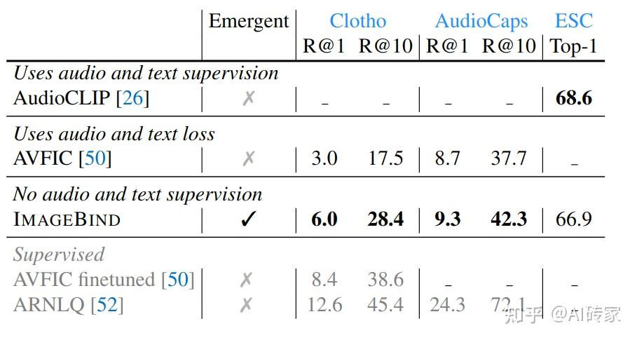 IMAGEBIND: 利用图像贯通文字、声音、视频、图片等6中模态----吊炸天的MetaAI - 知乎