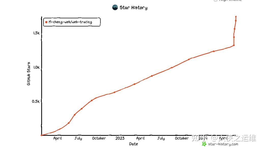 1.8k star，github上超火的前端埋点工具 - 知乎