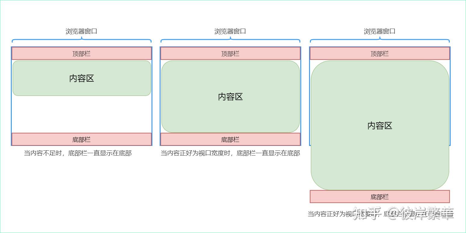 【不一样的CSS】实现Sticky Footer布局的 4 种方式 - 知乎