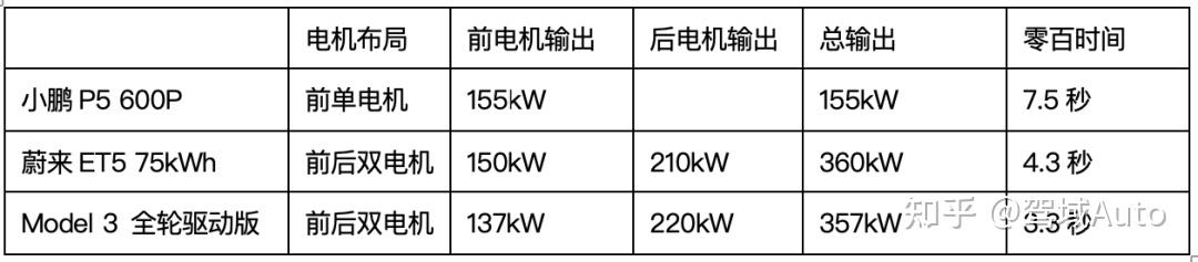 对比小鹏P5和Model3，分析一波蔚来ET5能爆款吗？ - 知乎