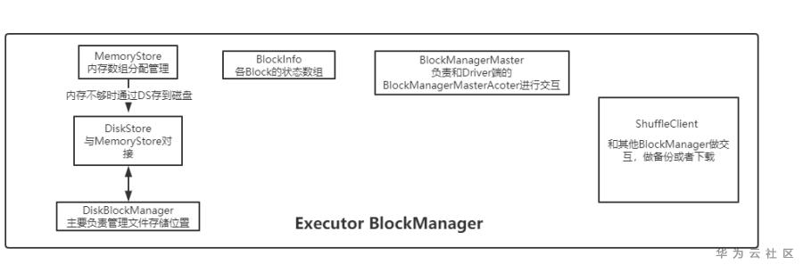 Spark的分布式存储系统BlockManager全解析 - 知乎