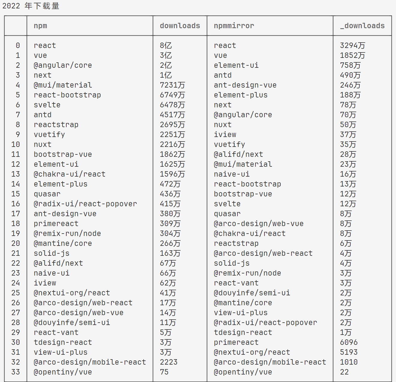 今年各个前端框架和组件库 npm 与 npmmirror 的总下载量 - 知乎