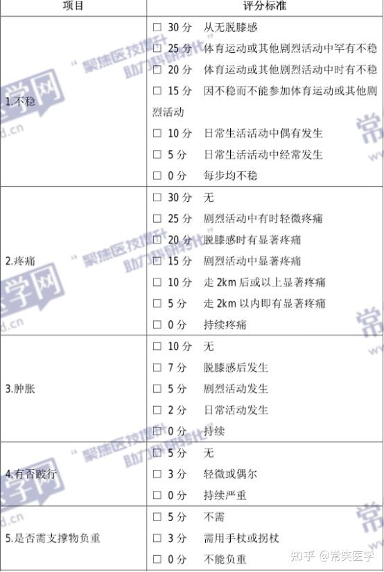 骨科常用评估量表汇总及详细评分标准分享，建议收藏！ - 知乎