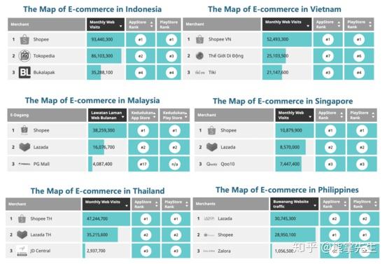 东南亚跨境：选择shopee还是lazada - 知乎