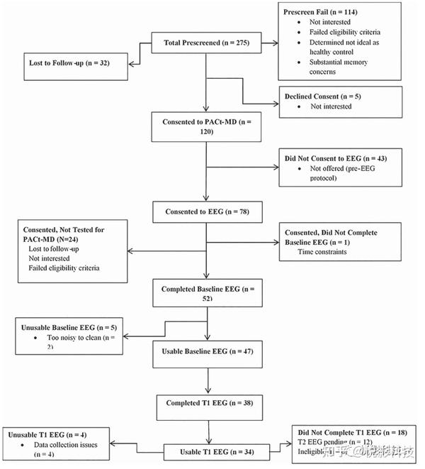 老年人Theta-Gamma跨频率耦合与工作记忆表现的纵向关系研究 - 知乎