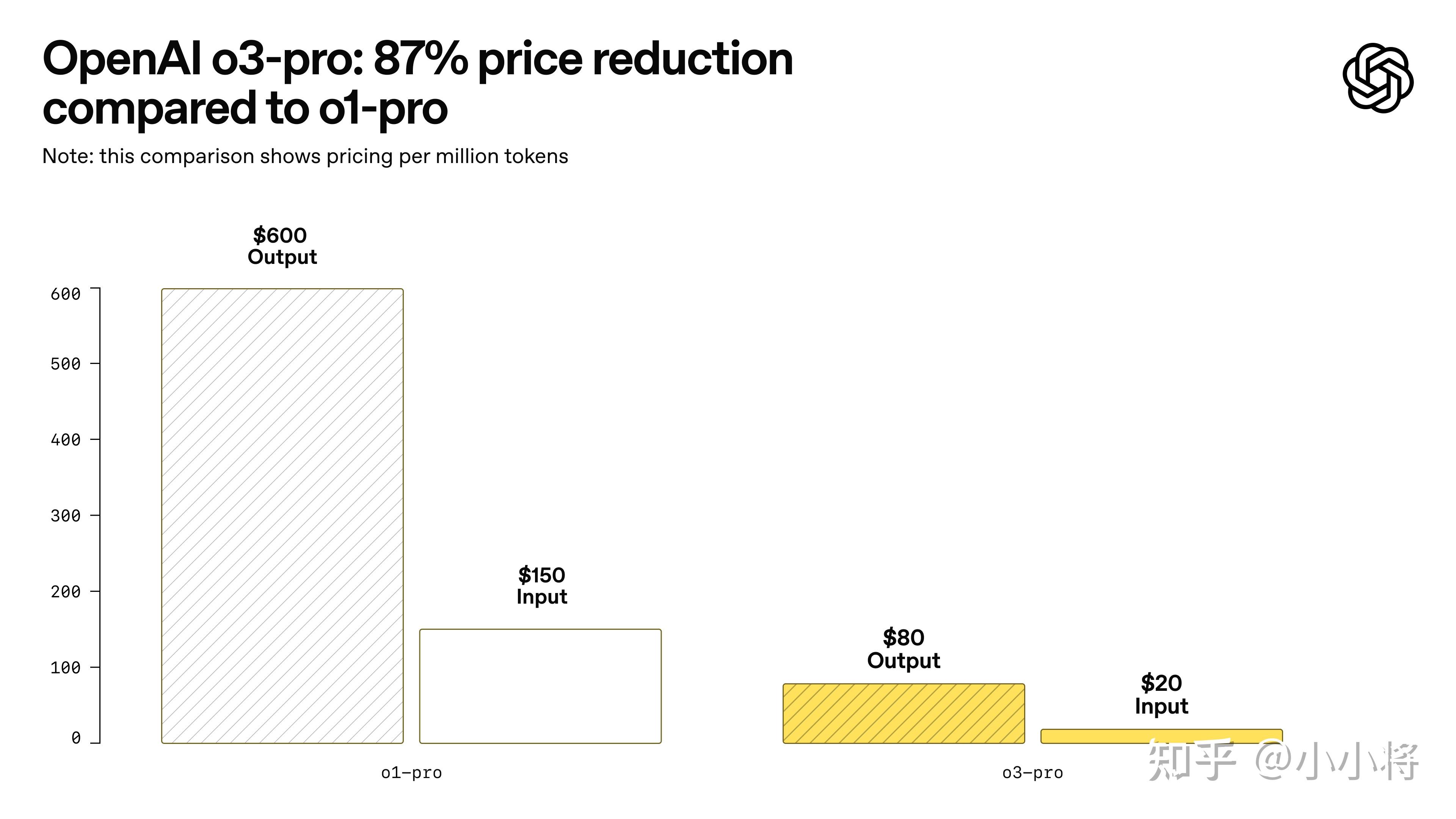 OpenAI深夜放大招！o3-Pro震撼发布：性能飙升，价格暴降80%！ - 知乎