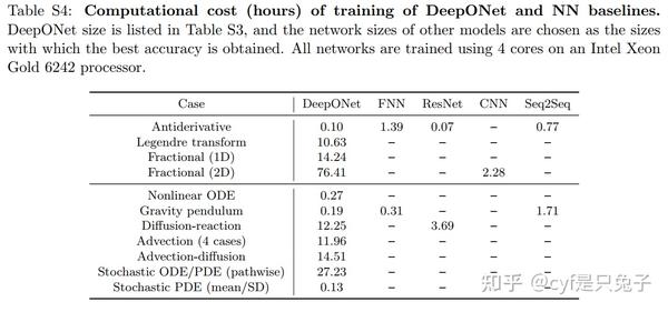 DeepONet全文翻译（2）结果和讨论 - 知乎