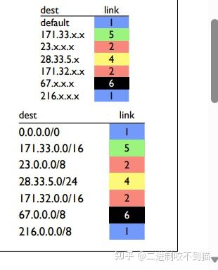 1-10-longest-prefix-match-notes笔记 - 知乎