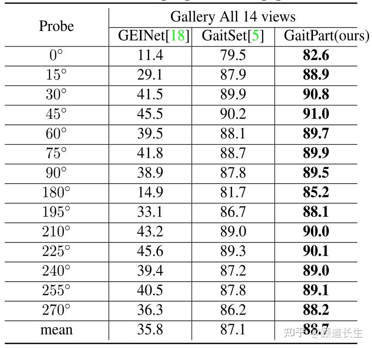（CVPR-2020）GaitPart：基于时间部分的步态识别模型（二） - 知乎