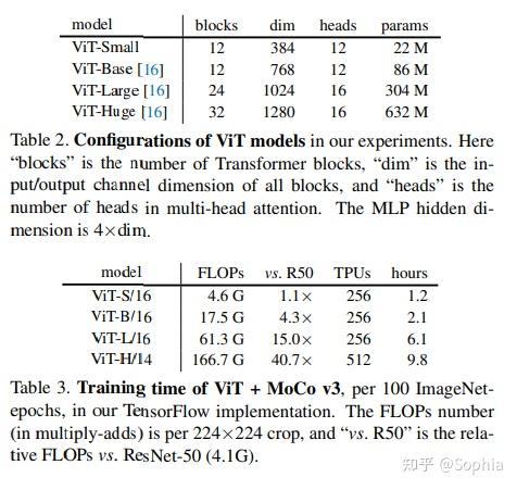 何恺明团队出品！MoCo V3 自监督视觉Transformer - 知乎