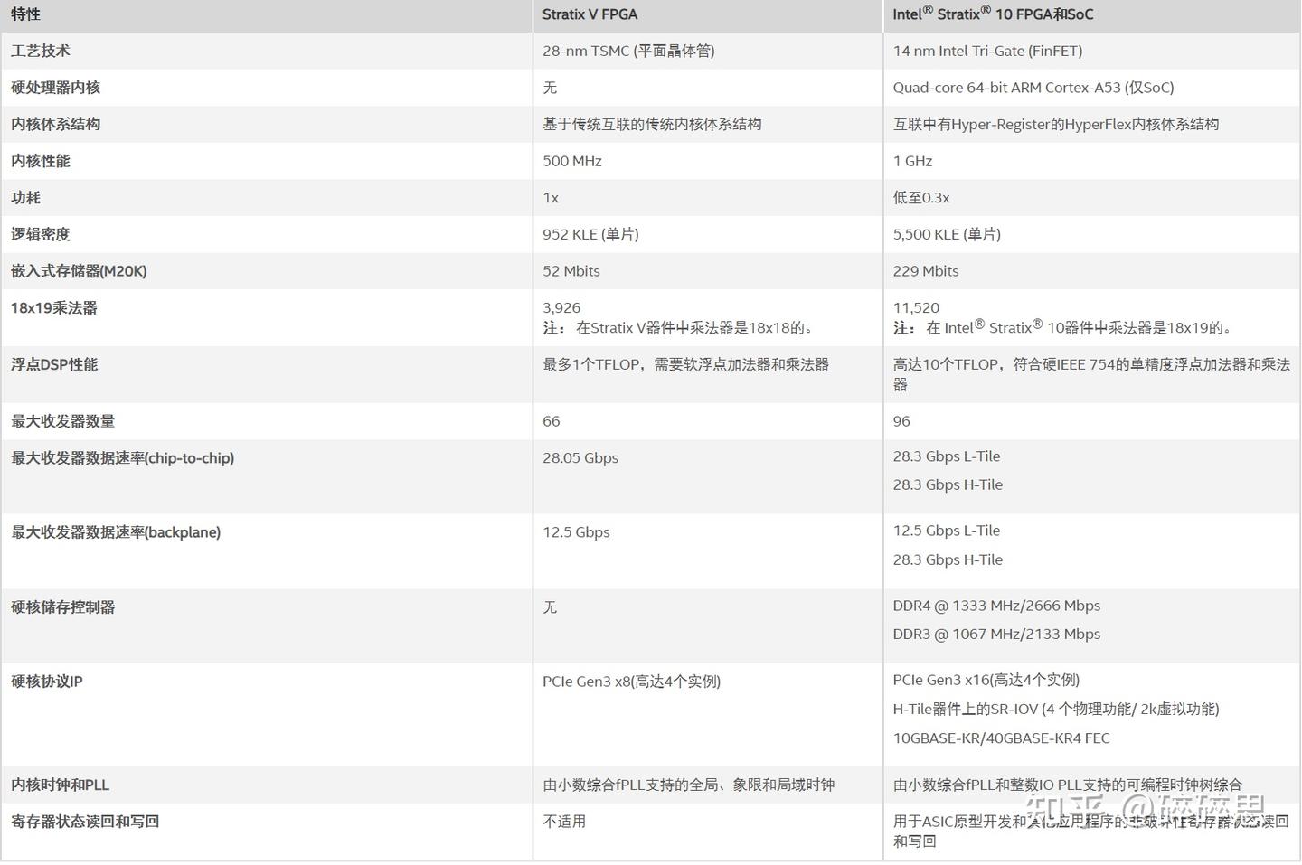 Intel/Altera 系列FPGA简介 - 知乎