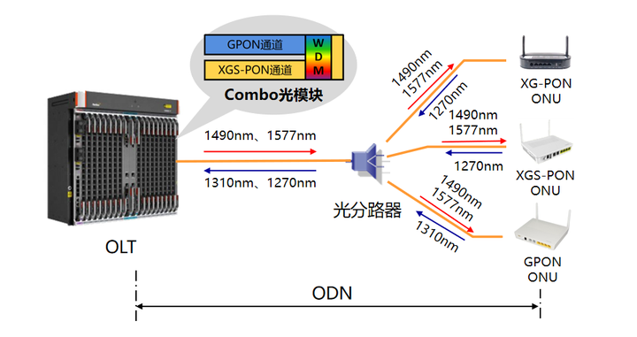 什么是XGS-PON？XGS-PON如何与GPON、XG-PON共存？ - 知乎