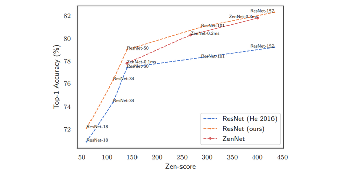 阿里提出 Zen-NAS，仅需半个 GPU day 即可训练出高性能架构 - 知乎
