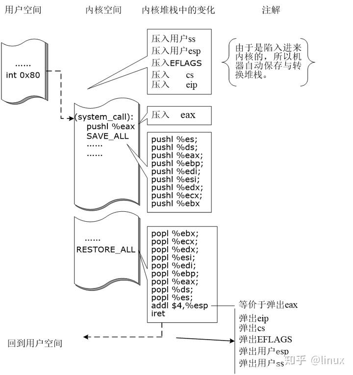 Linux系统调用全过程详解 - 知乎