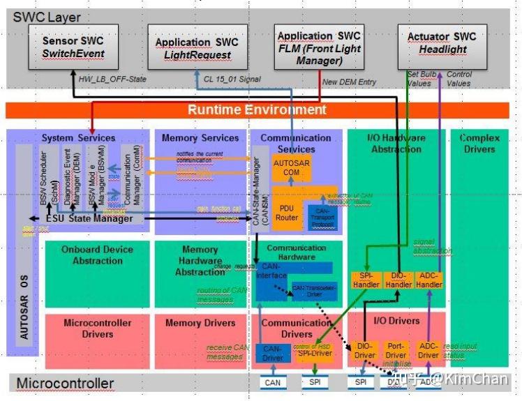 [Classic AUTOSAR学习] 基于功能安全的示例AUTOSAR软件系统 - 知乎