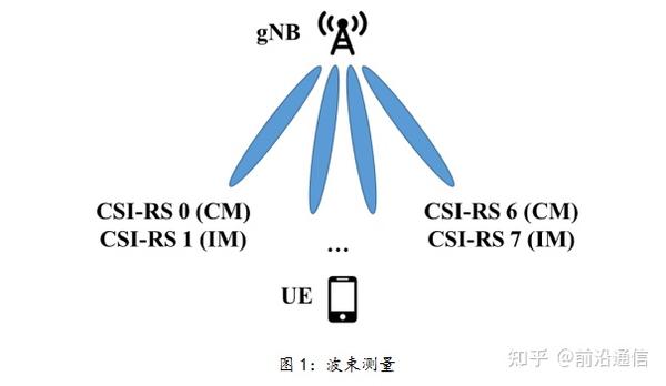 支持L1-SINR的多波束部署 - 知乎