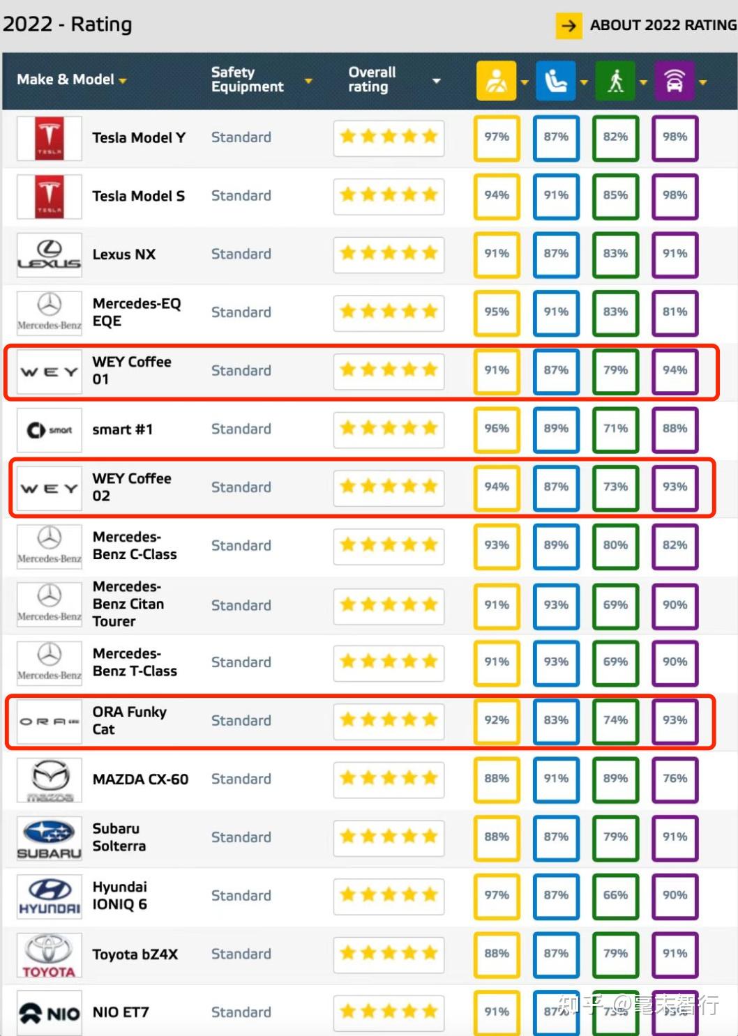 继摩卡、欧拉好猫后，毫末助力魏牌拿铁PHEV获E-NCAP五星安全认证 - 知乎