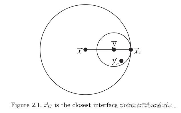 《水平集方法与动态隐式曲面（Level Set Methods and Dynamic Implicit Surfaces）》读书笔记（2）符号距离函数 - 知乎
