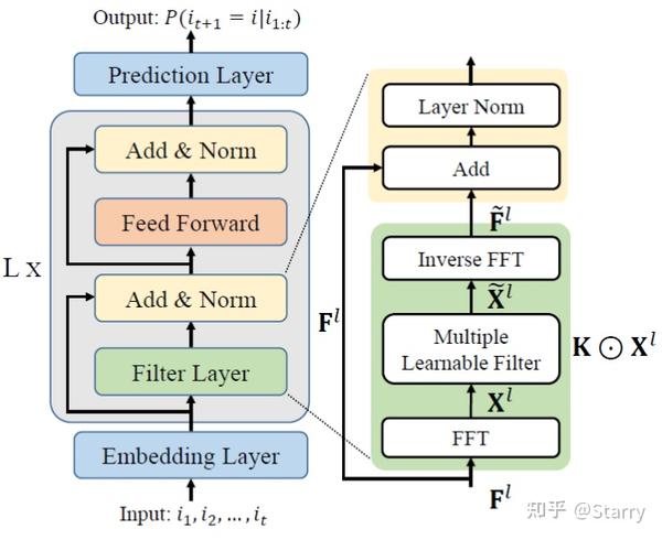 Filter-enhanced MLP is All You Need for Sequential Recommendation - 知乎