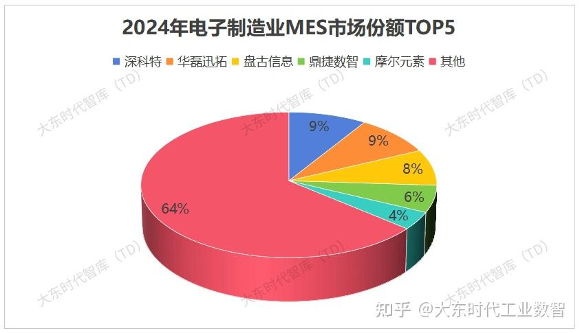 TD排名丨2024年电子制造业MES市场份额TOP5 - 知乎