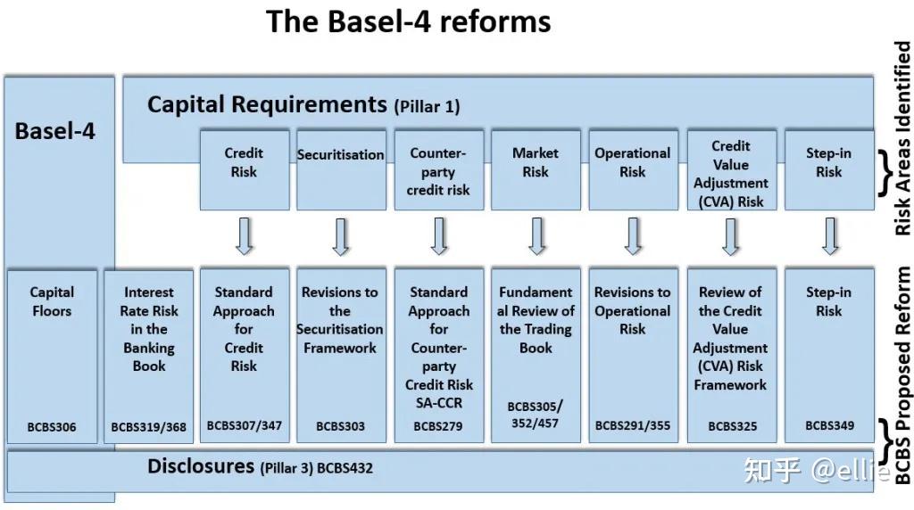 Basel Accord超全梳理｜Basel I II II.5 III IV - 知乎