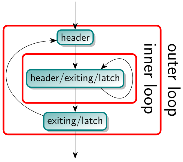 llvm浅谈12 loop - 知乎