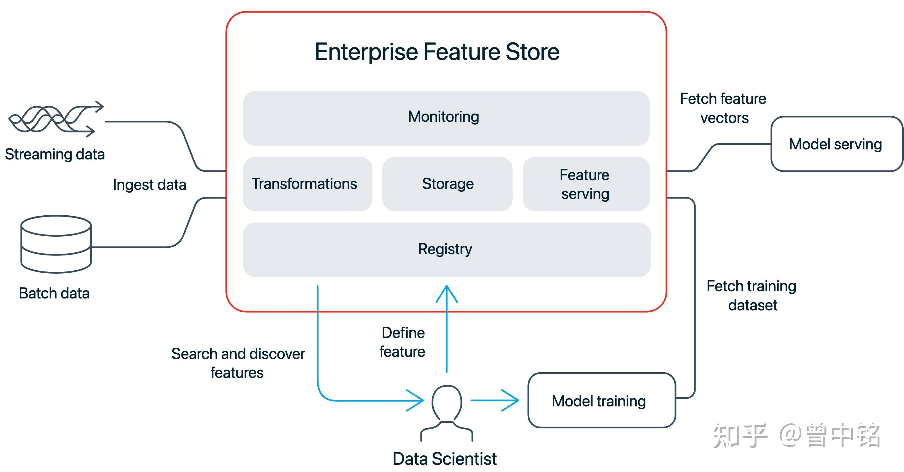 特征平台（Feature Store）：序论 - 知乎