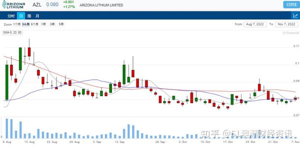 AZL对美国锂勘探公司进行125万美元的战略性投资 - 知乎