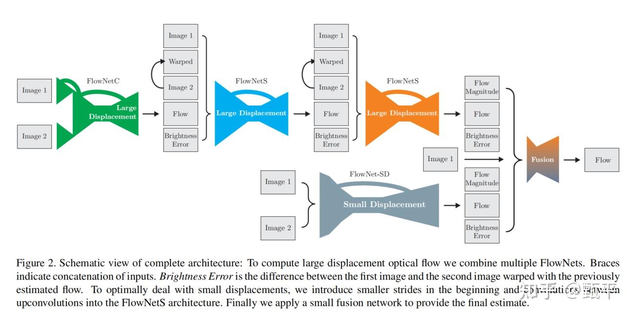 FlowNet与FlowNet2 - 知乎