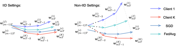 「联邦学习」— Non-IID 研究简介 - 知乎