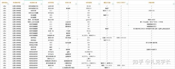 2023fall伦敦大学学院（UCL）录取案例汇总（800+条） - 知乎