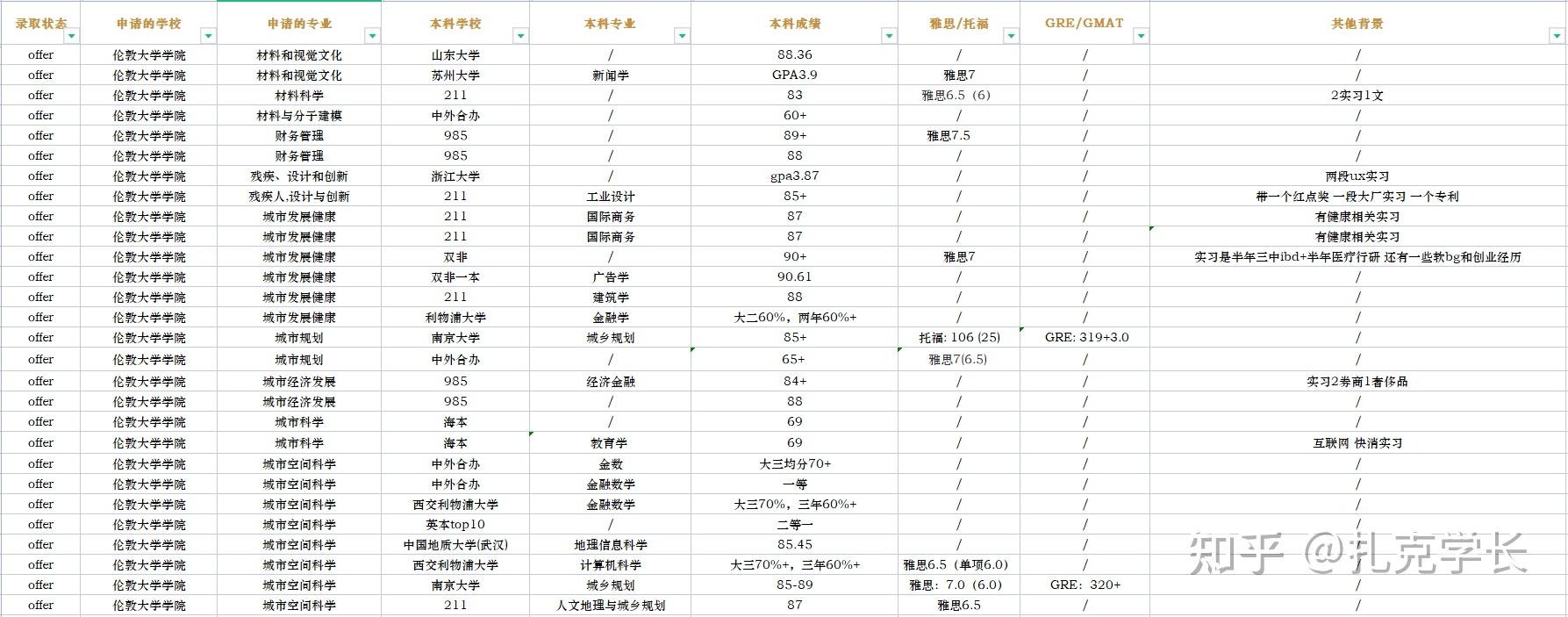2023fall伦敦大学学院（UCL）录取案例汇总（800+条） - 知乎