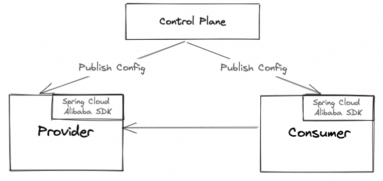 Spring Cloud Alibaba 在 Proxyless Mesh 上的探索 - 知乎