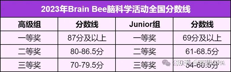 最具含金量三大顶级生物竞赛，USABO/BBO/BrainBee学霸级备赛干货 - 知乎