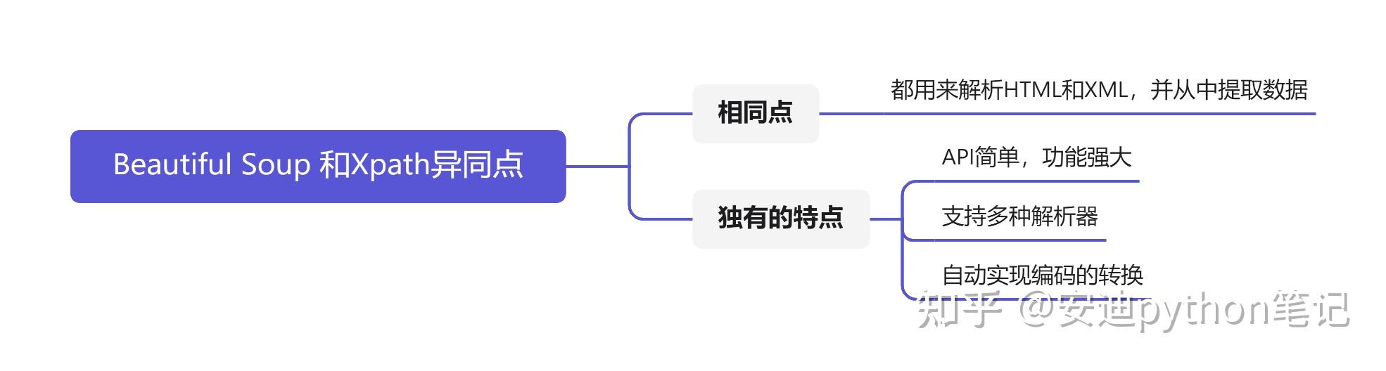 11 Beautiful Soup 解析库的简介及安装 - 知乎