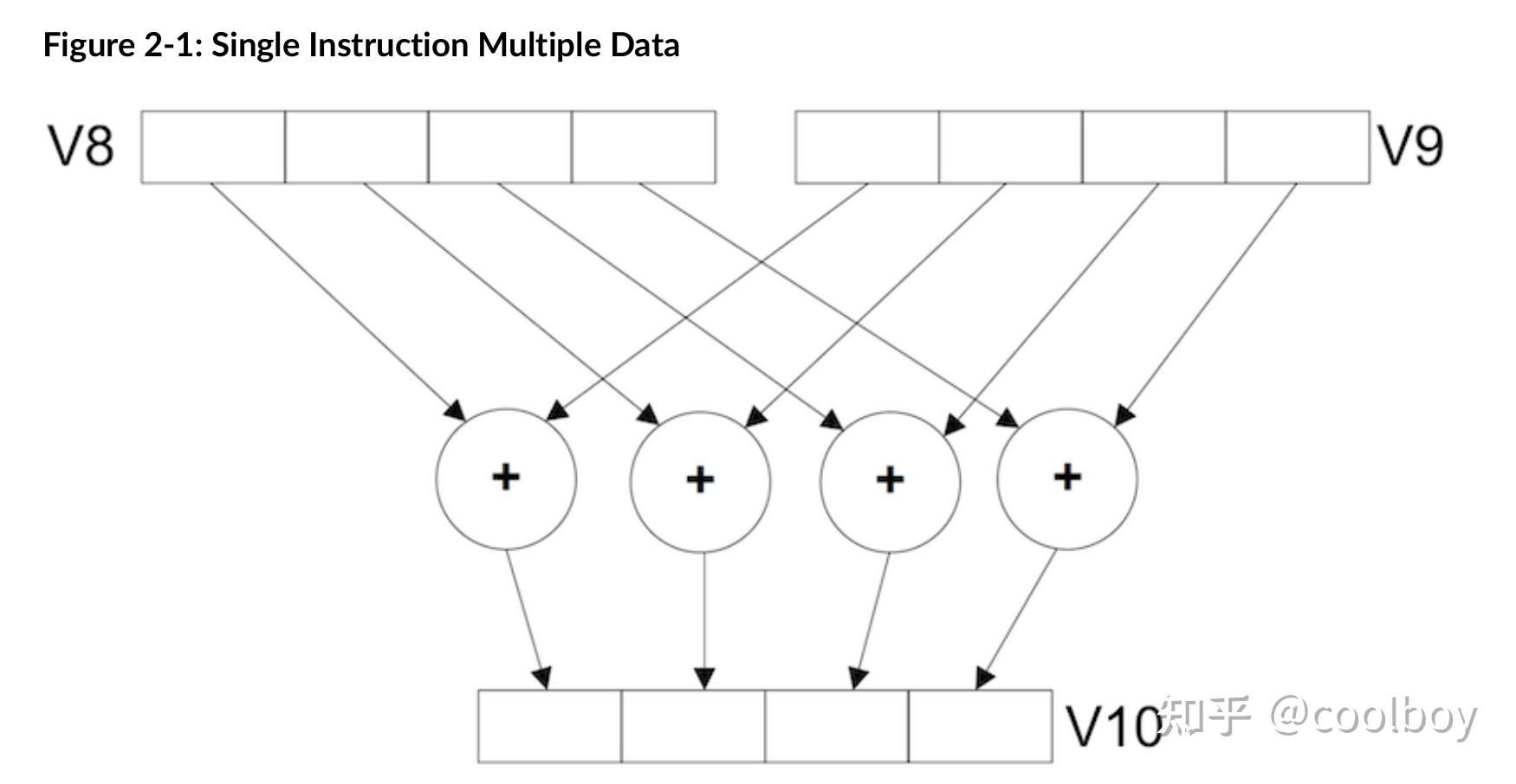 ARM NEON介绍 - 知乎