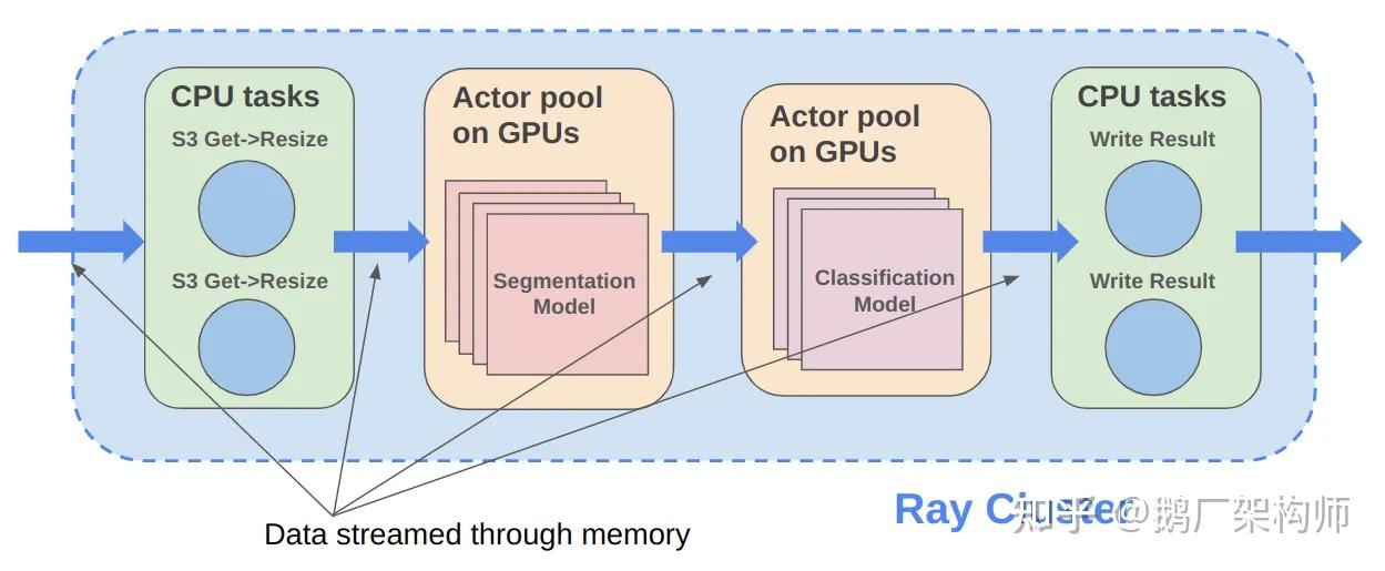 AI计算引擎 Ray: 从通用分布式到AI生态化 - 知乎