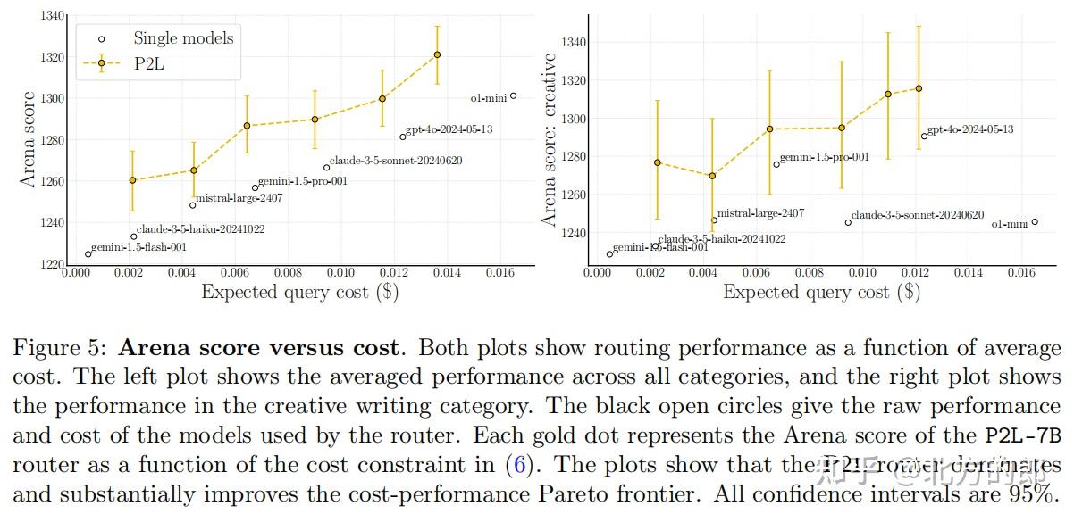 Prompt-to-Leaderboard（P2L）：让AI模型“因题施教”的智能评估革命 - 知乎