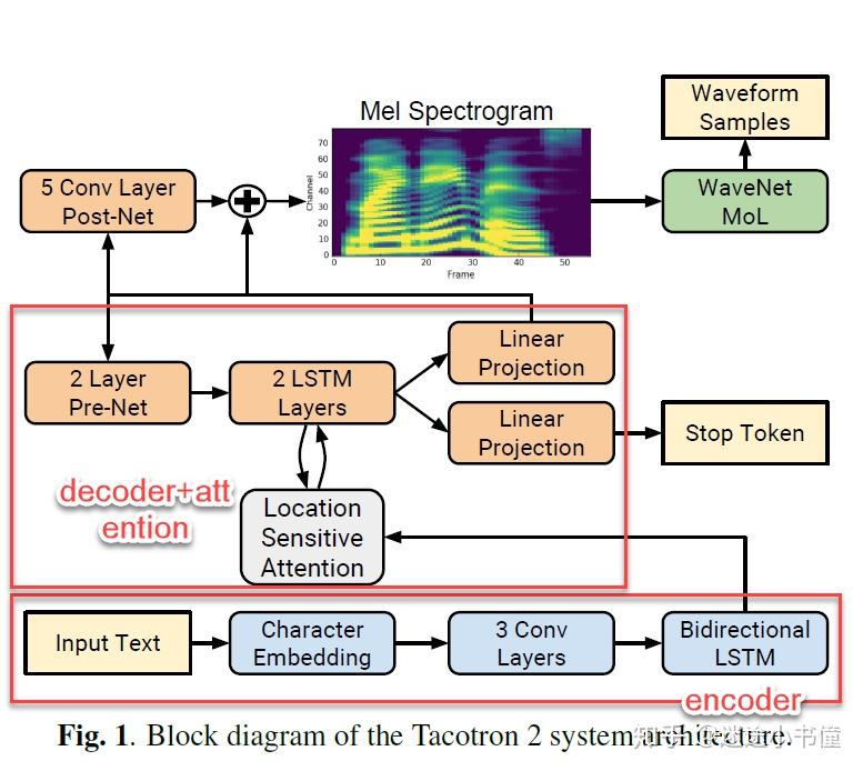 The Annotated Tacotron2 [修正版] - 知乎
