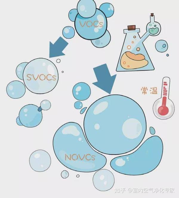 VOC、VOCS、TVOC有什么区别？ - 知乎