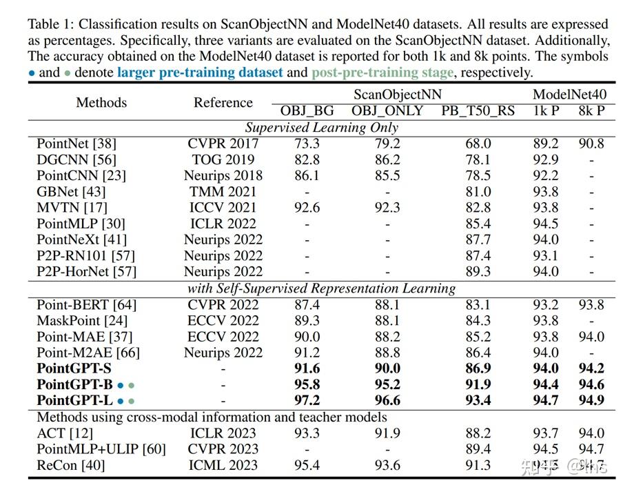 PointGpt (NIPS2023) 论文总结自存 - 知乎