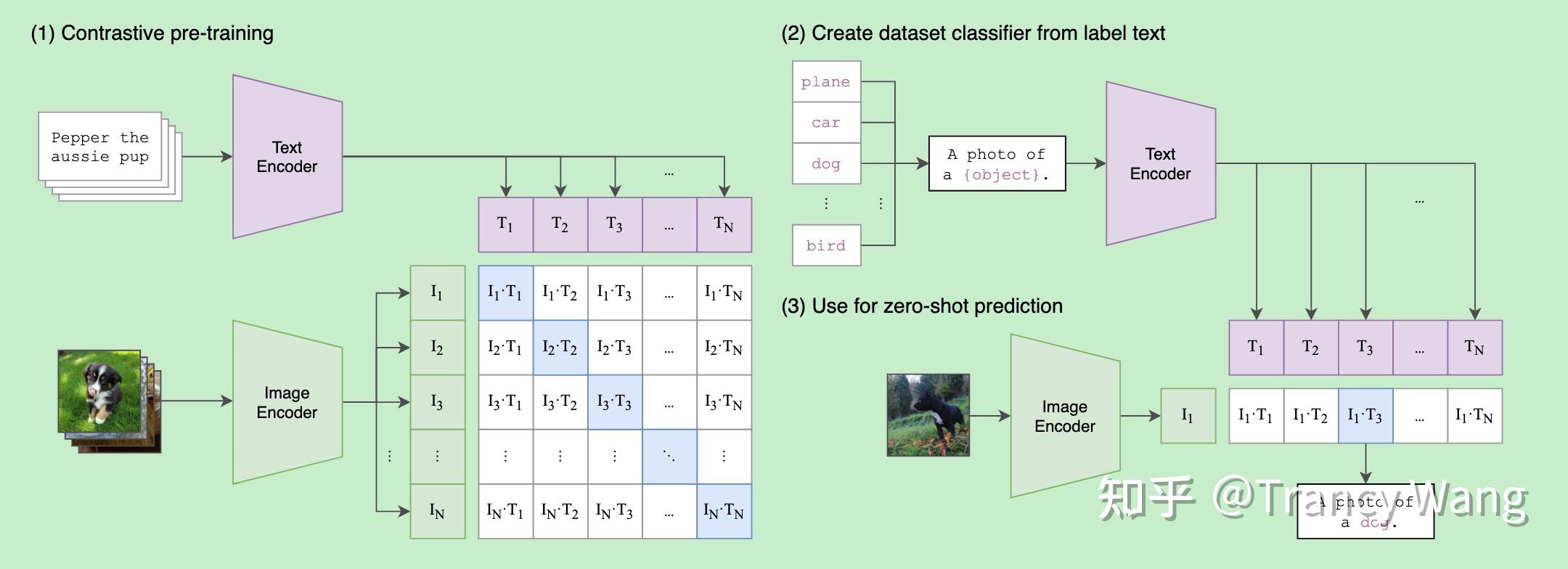 多模态大模型论文：从CLIP、BLIP到BLIP2 - 知乎