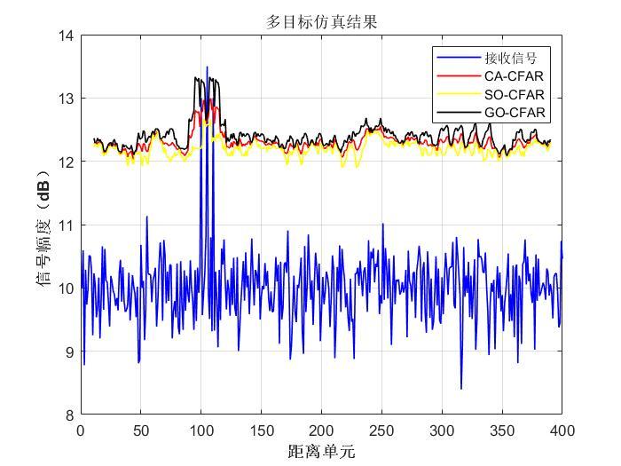 不同杂波环境下的不同CFAR检测器性能 - 知乎