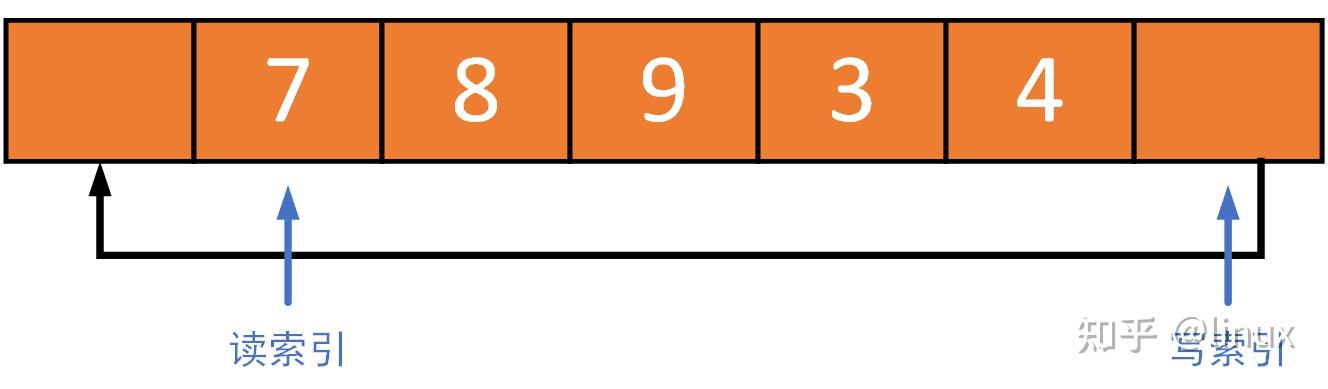 环形缓冲区(ring buffer)原理与实现详解 - 知乎